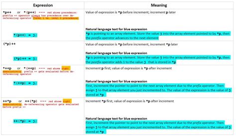 A Question On Arrays And Pointers And Right Associativity