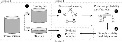 Figure 1 From Activity Based Travel Demand Generation Using Bayesian Networks Semantic Scholar