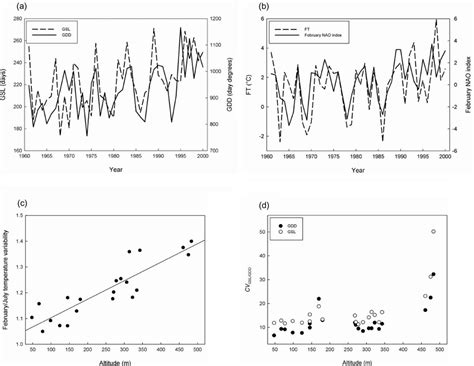 Among Year Variation In The Scottish Climate 1961 2000 A Temporal Download Scientific