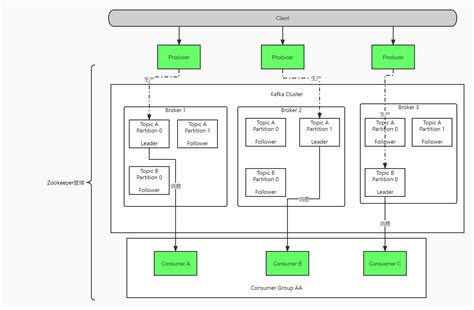 【精选】从架构上详解技术（slb，redis，mysql，kafka，clickhouse）的各类热点问题 clickhouse redis