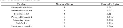 Table 4 From Determinants Of Continuance Intention To Use Social Networking Sites Snss