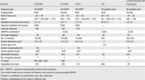 Pulse Sequence Parameters Download Table