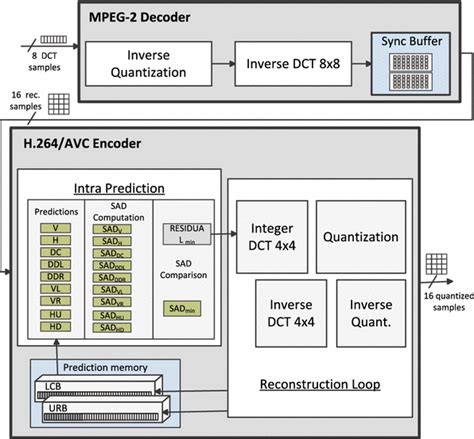 architecture of the proposed transcoder download scientific diagram