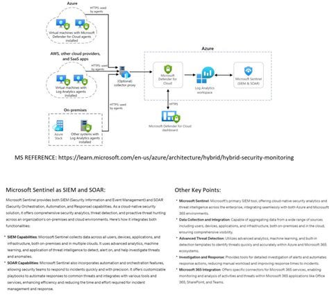 Cybersecurity Microsoftsentinel Siem Soar Azuresecurity… Mithun Kumar