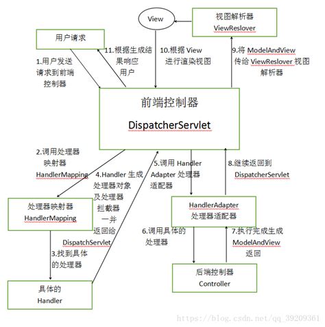 对springmvc、struts2、hibernate以及mybatis工作原理的初步理解关于struts2hibernate