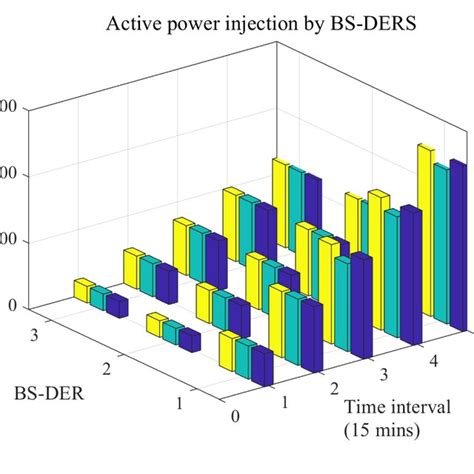 active power injection by bs ders at four time intervals download