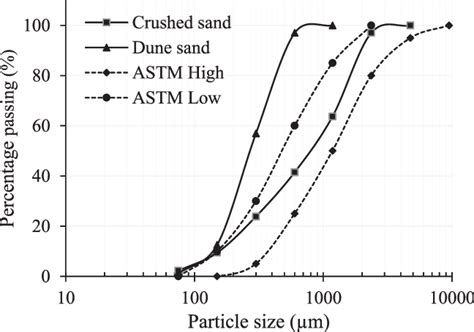 Particle Size Distribution Of Fine Aggregates Download Scientific