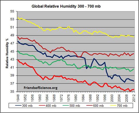 Declining Humidity Is Defying Global Warming Models