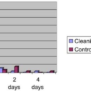 Duration Of Hematochezia Download Scientific Diagram