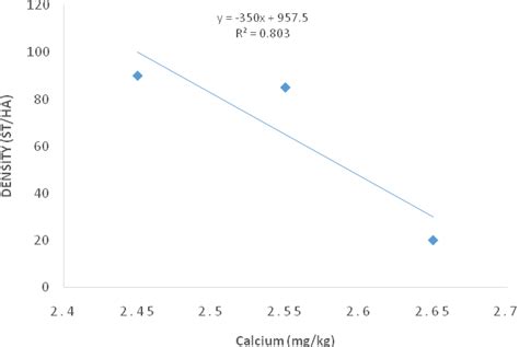Regression Of Density With Calcium Download Scientific Diagram