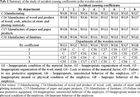 Table 1 From Analysis Of System Safety Reliability At An Example Of The