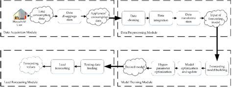 Schematic Overview Of The Short Term Load Forecasting Framework