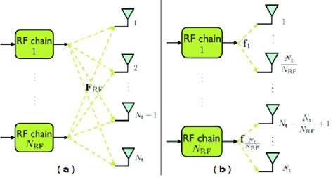 Hybrid Beamforming A Fully Connected B Partially Connected 102 Download Scientific