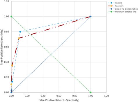 Receiver Operating Characteristic Curves Comparison Difficulty Seeing