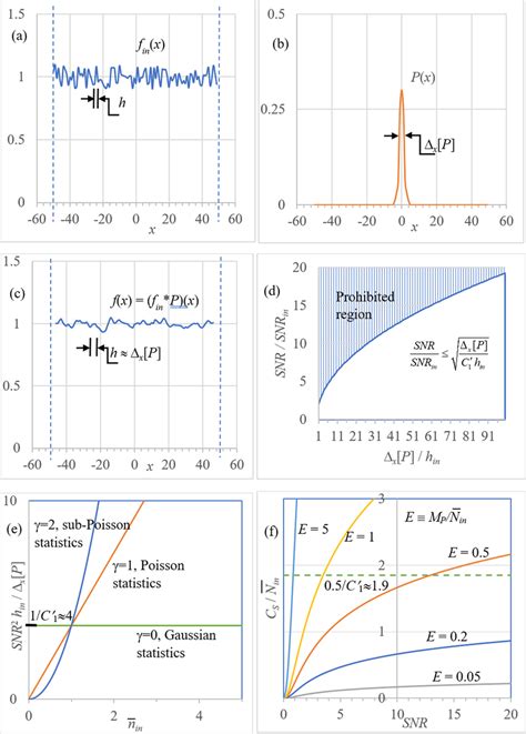 A Input Ergodic Stochastic Distribution Finx B Point Spread