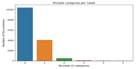 Classification And Clustering Model Ensemble Operating On Document
