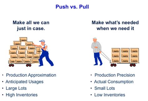 Lean Manufacturing And Six Sigma Pull Production Systems 生産システムを引いて The Benefits And A Brief
