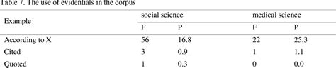 Table 1 From Exploring Interactive And Interactional Metadiscourse Markers In Discussion