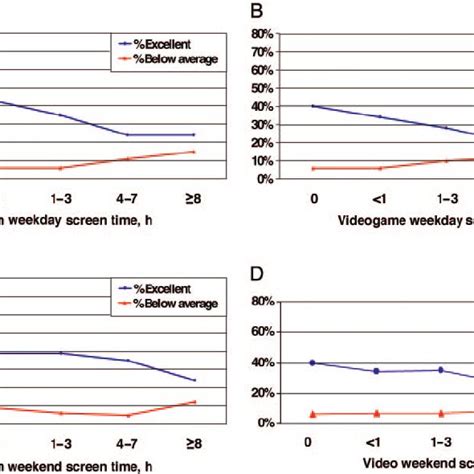 Relationship Between Screen Time And School Performance Download Scientific Diagram