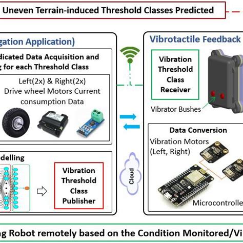 Overview Of The Vibrotactile Feedback Based Condition Monitoring And Download Scientific