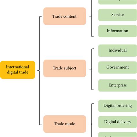 Analysis Of Digital Trade Dimensions Download Scientific Diagram