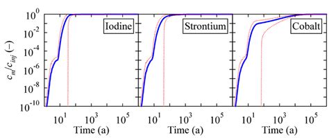 Breakthrough Curves For Constant Concentration Injection Using