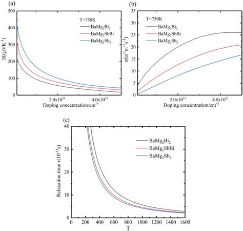 Calculated A Absolute Values Of The Seebeck Coefficient S B Download Scientific Diagram