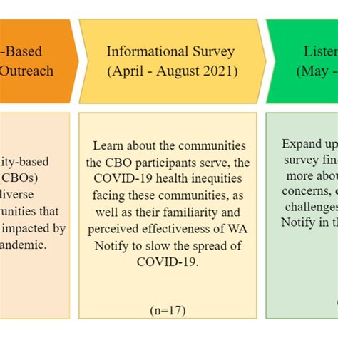 Equity And Accessibility Evaluation Procedures Download Scientific Diagram
