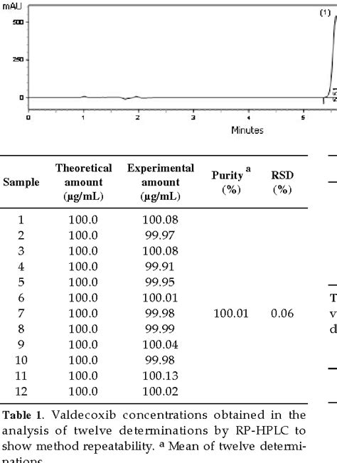 Table 1 From Development And Validation Of A Rp Hplc Method For The Quantitation And Dissolution
