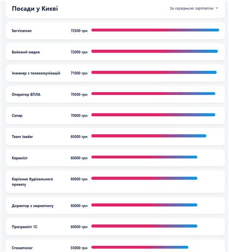 Зарплати до 125 тис грн — список професій із гідною оплатою праці Новини Live