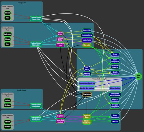 Charting Out Shipyard Production With Graphviz Rx4foundations