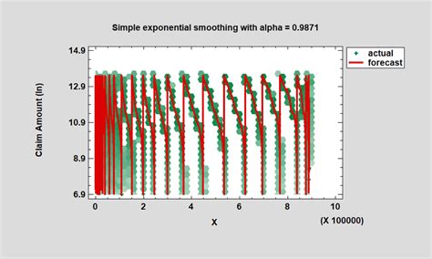 Predicted Plots Using Exponential Smoothing Model Download Scientific