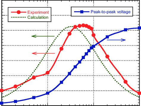 output voltage and generated power of transferred epitaxial pzt thin