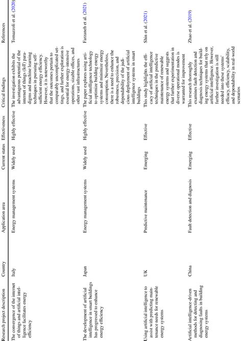 Utilization Of Artificial Intelligence Technologies To Improve Energy Download Scientific