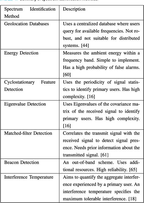 Table 1 From A Survey On Blockchain For Dynamic Spectrum Sharing Semantic Scholar