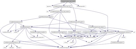 Stxxl Iorequestqueueimpl1qcpp File Reference