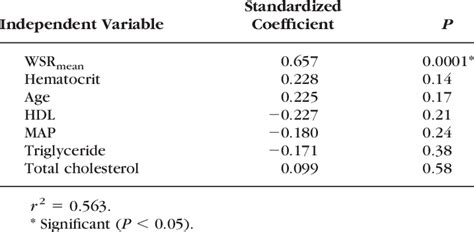 Standardized Regression Coefficients From Multiple Linear Regression