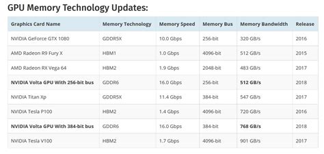 Nvidia Volta Gpus Gtx 2000 To Come With Samsungs Gddr6 Memory Reaching 16 Gbps Transfer