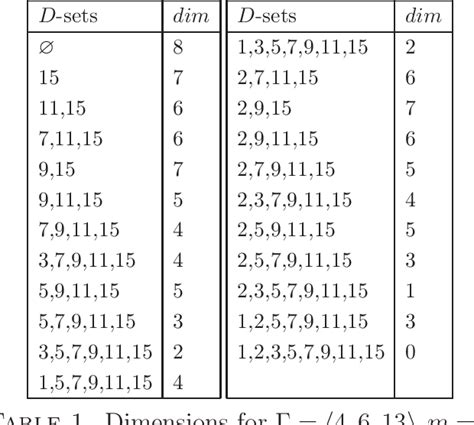 Table 1 From Daha And Plane Curve Singularities Semantic Scholar