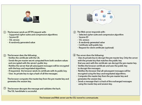 About Secure Sockets Layer Ssl Zscaler