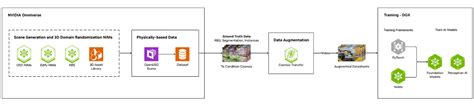Synthetic Data For Ai And 3d Simulation Workflows Use Case Nvidia