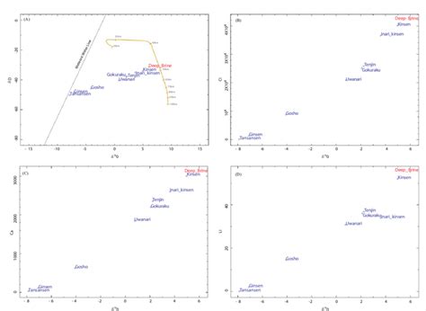 Correlations Among O Isotopic Ratio Versus A H Isotopic Ratio Download Scientific Diagram