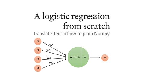 logistic regression from scratch implemented logistic regression from