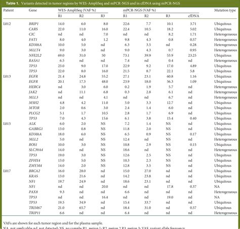 table 1 from detection of ubiquitous and heterogeneous mutations in