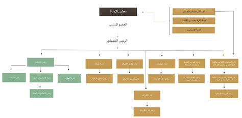 Asset Management Organizational Structure