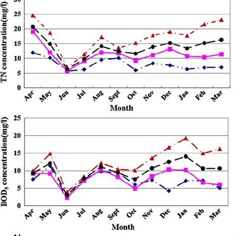 Temporal Variations Of Bod 5 Cod Mn Nh 4 N Tn Download