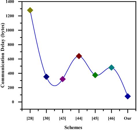 Comparison Of Communication Delay With The Relevant Schemes Download Scientific Diagram