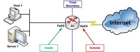 Cisco Firewall Howtonetwork Com