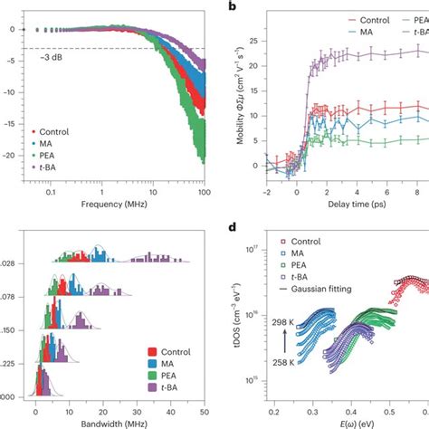 Device Modulation Performance A Frequency Response Of The Download Scientific Diagram