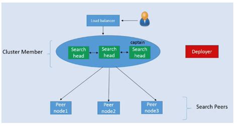 Solved Re Need More Details About Sh Clustering Splunk Community